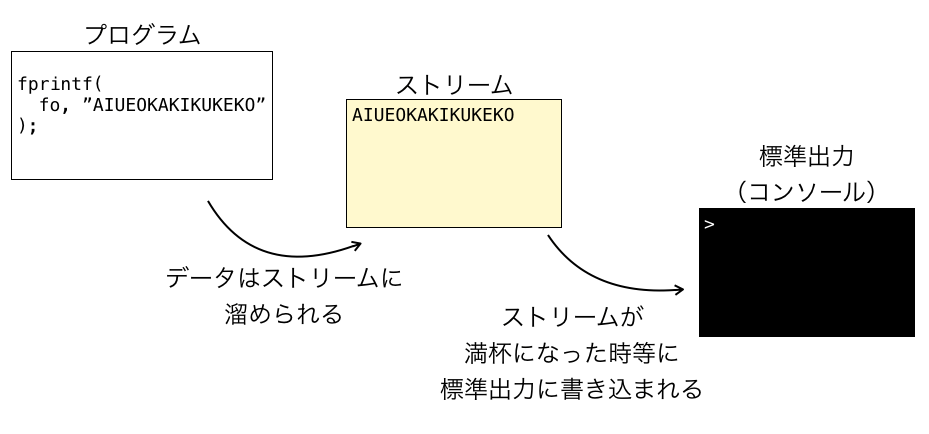 C言語の「fflush関数」を解説！知っておくとデバッグにも役立つよ！ | だえうホームページ