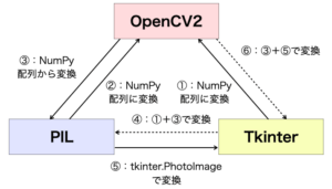 【Python】PIL ⇔ OpenCV2 ⇔ Tkinter 画像オブジェクトの相互変換 | だえうホームページ