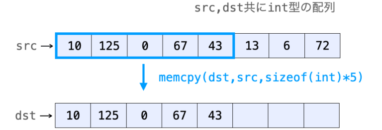 【C言語】memcpyとstrcpyの違いを解説 | だえうホームページ