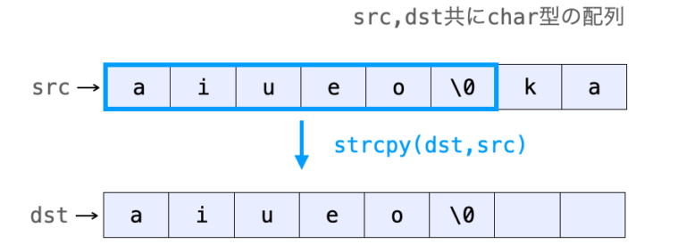 【C言語】memcpyとstrcpyの違いを解説 | だえうホームページ