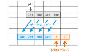 【C言語】realloc関数の使い方・注意点を解説 | だえうホームページ