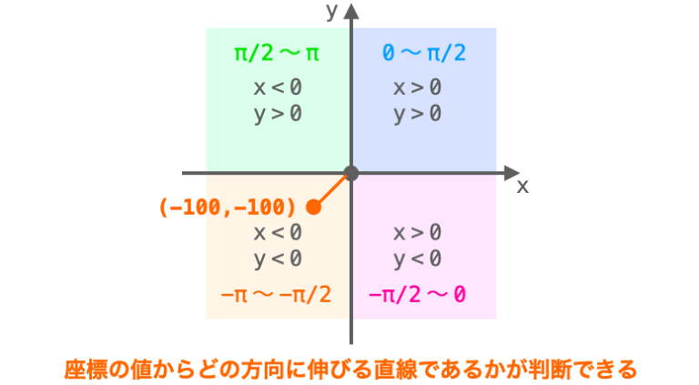 【C言語】atan関数とatan2関数について解説（傾きor座標から角度を求める関数） | だえうホームページ