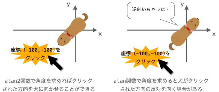 【C言語】atan関数とatan2関数について解説（傾きor座標から角度を求める関数） | だえうホームページ