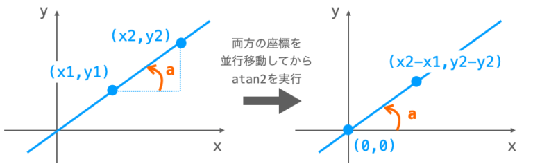 【C言語】atan関数とatan2関数について解説（傾きor座標から角度を求める関数） | だえうホームページ