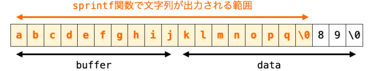 【C言語】sprintf 関数と snprintf 関数（お手軽に文字列を生成する関数） | だえうホームページ