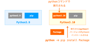 【Python】”pip install” と “python -m pip install” の違い | だえうホームページ