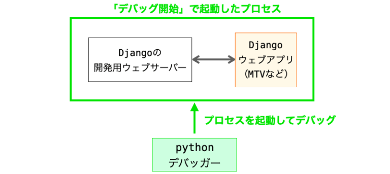 【Django】uwsgiから実行されるアプリをデバッグする（VSCode） | だえうホームページ