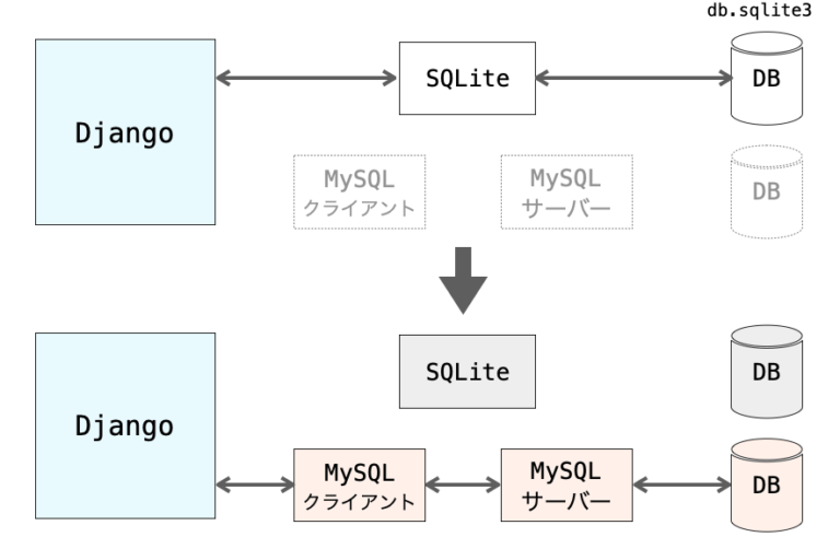 【Django】DjangoでMySQLを利用する | だえうホームページ