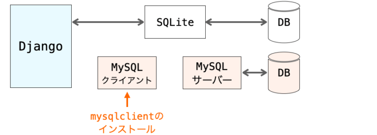 【Django】DjangoでMySQLを利用する | だえうホームページ