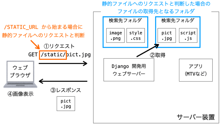 【Django】画像をアップロードする | だえうホームページ