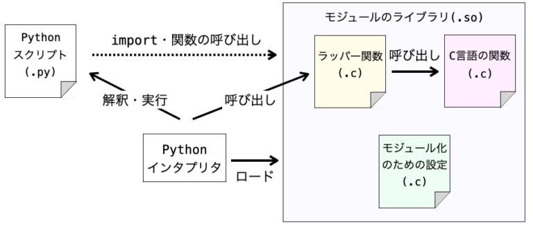 PythonからC言語の関数を呼び出す（基本編） | だえうホームページ