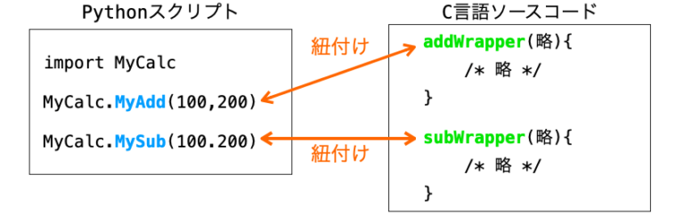 PythonからC言語の関数を呼び出す（基本編） | だえうホームページ