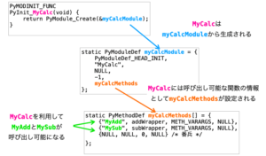 PythonからC言語の関数を呼び出す（基本編） | だえうホームページ