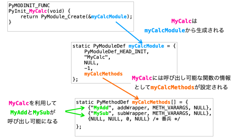 PythonからC言語の関数を呼び出す（基本編） | だえうホームページ