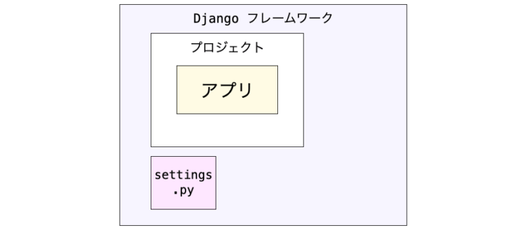【Django】settings.py での設定可能項目やデフォルト値の調べ方 | だえうホームページ
