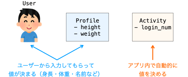 【Python/Django】OneToOneFieldを利用してUserモデルを拡張する | だえうホームページ