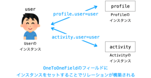 【Python/Django】OneToOneFieldを利用してUserモデルを拡張する | だえうホームページ