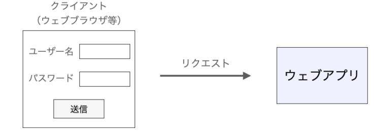 【Python/Django】CSRF対策について解説 | だえうホームページ 【Python/Django】CSRF対策について解説 | だえうホームページ