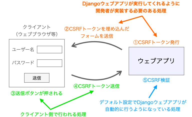 【Python/Django】CSRF対策について解説 | だえうホームページ 【Python/Django】CSRF対策について解説 | だえうホームページ