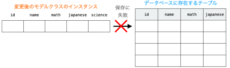 【Django入門6】モデルの基本 | だえうホームページ
