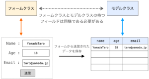 【Django入門8】モデルフォームの基本 | だえうホームページ