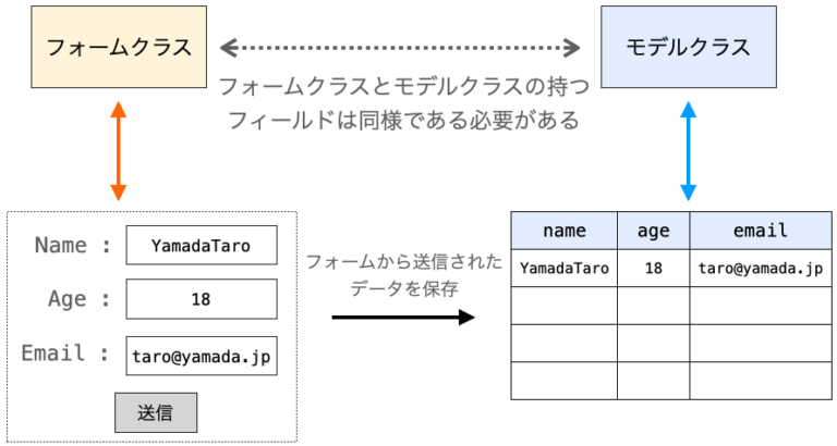 【Django入門8】モデルフォームの基本 | だえうホームページ