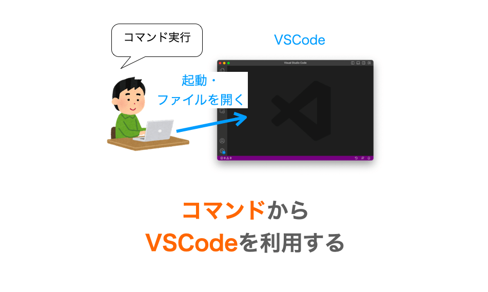 【vscodemac】ターミナルからコマンドでvscodeを利用する だえうホームページ