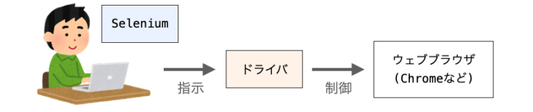 【Selenium】Selenium Managerの紹介【ドライバのインストール手順は不要！】 | だえうホームページ