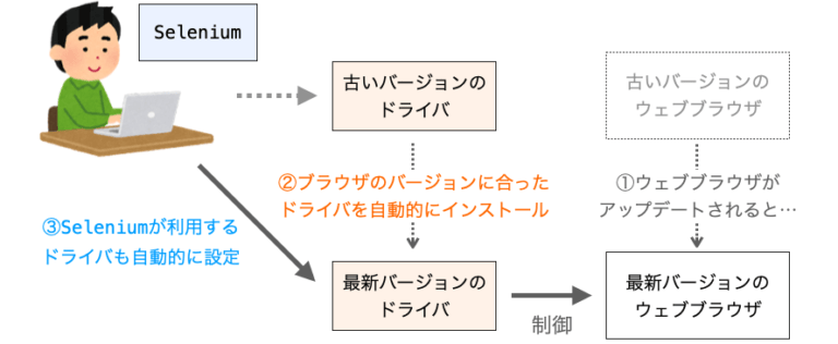【Selenium】Selenium Managerの紹介【ドライバのインストール手順は不要!】 | だえうホームページ 【Selenium】Selenium Managerの紹介【ドライバのインストール手順は不要!】 | だえうホームページ