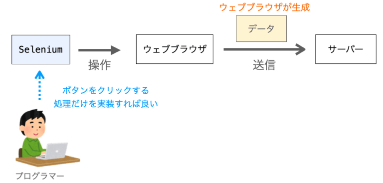 【Python】Seleniumとは？ | だえうホームページ