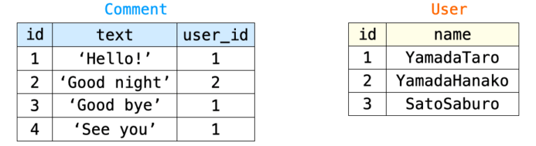 【Django入門14】N+1問題とselect_related・prefetch_relatedでの解決 | だえうホームページ