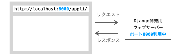 【Django】Error: That port is already in use. が発生した時の対処法 | だえうホームページ