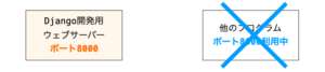 【Django】Error: That port is already in use. が発生した時の対処法 | だえうホームページ