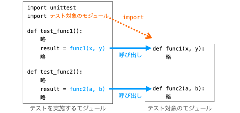 【python】unittestで単体テストを行う（カバレッジの計測についても紹介） だえうホームページ 