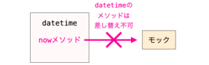 【Python/unittest】mockの基本的な使い方 | だえうホームページ