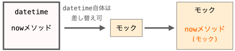 【Python/unittest】mockの基本的な使い方 | だえうホームページ