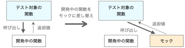 【Python/unittest】mockの基本的な使い方 | だえうホームページ