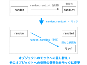 【Python/unittest】mockの基本的な使い方 | だえうホームページ