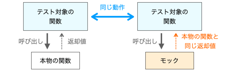 【Python/unittest】mockの基本的な使い方 | だえうホームページ