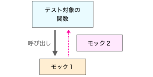 【Python/unittest】mockの基本的な使い方 | だえうホームページ