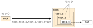 【Python/unittest】mockの基本的な使い方 | だえうホームページ