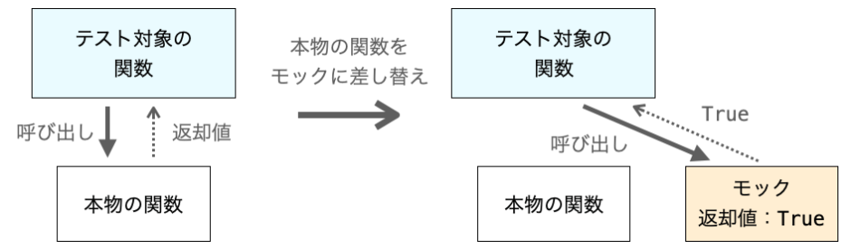 【Python/unittest】mockの基本的な使い方 | だえうホームページ