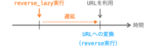 【Django】reverseとreverse_lazyの違い | だえうホームページ
