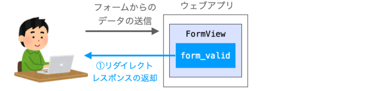 【Django】FormViewの使い方（クラスベースビューで汎用的なフォームを扱う） | だえうホームページ