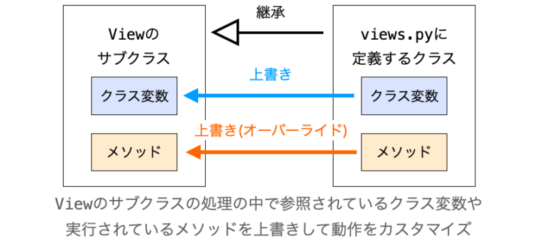 【Django】ListViewの使い方(クラスベースビューでの一覧リストページの実現) | だえうホームページ 【Django】ListViewの使い方(クラスベースビューでの一覧リストページの実現) | だえうホームページ
