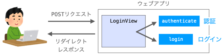 【Django】LoginViewの使い方（クラスベースビューでのログインの実現） | だえうホームページ