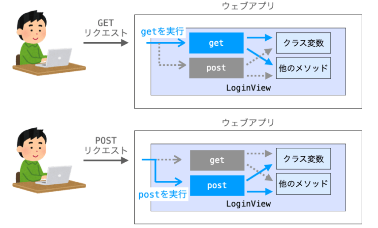 【Django】LoginViewの使い方（クラスベースビューでのログインの実現） | だえうホームページ