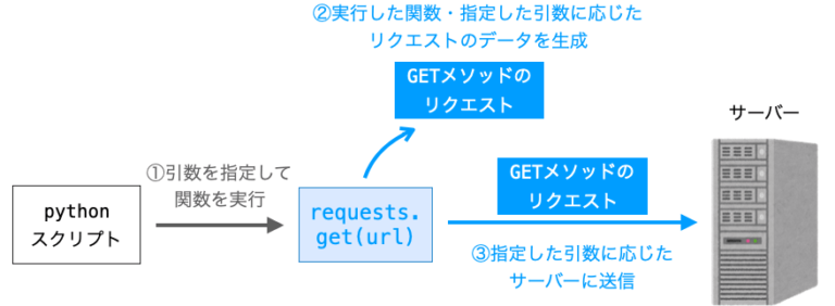 【Python】reqeustsモジュールについて解説 | だえうホームページ