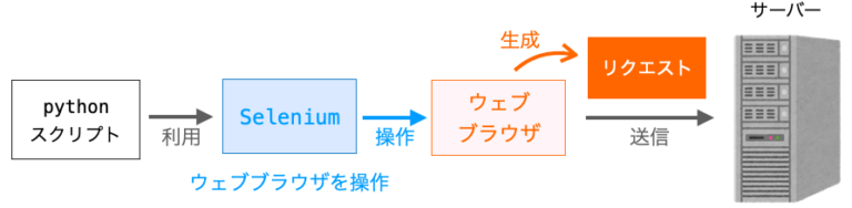 【Python】reqeustsモジュールについて解説 | だえうホームページ