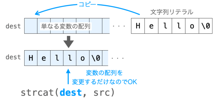 【C言語】文字列の結合・連結（strcat・sprintf） | だえうホームページ